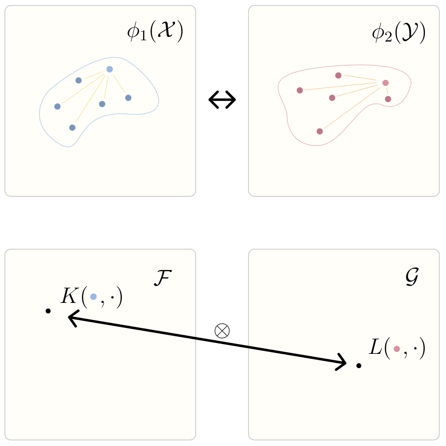 Centered Kernel Alignment